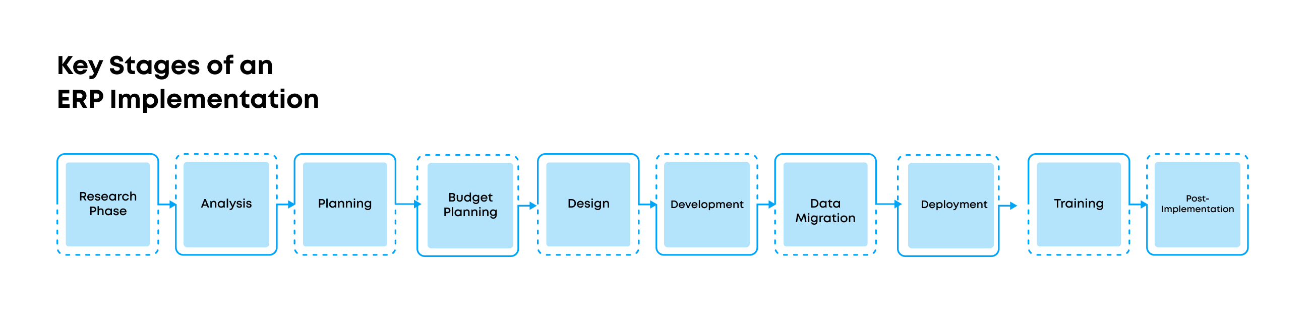 Strategies and Key Phases of ERP Implementation