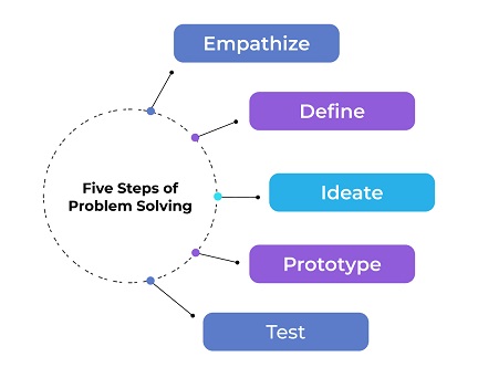 What is Product Design? Everything you need to know!