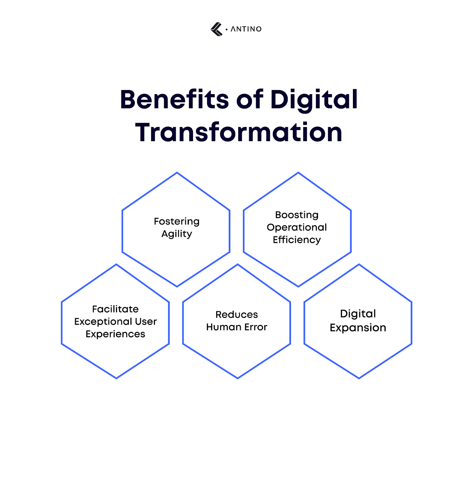 What is Digital Transformation and its importance?
