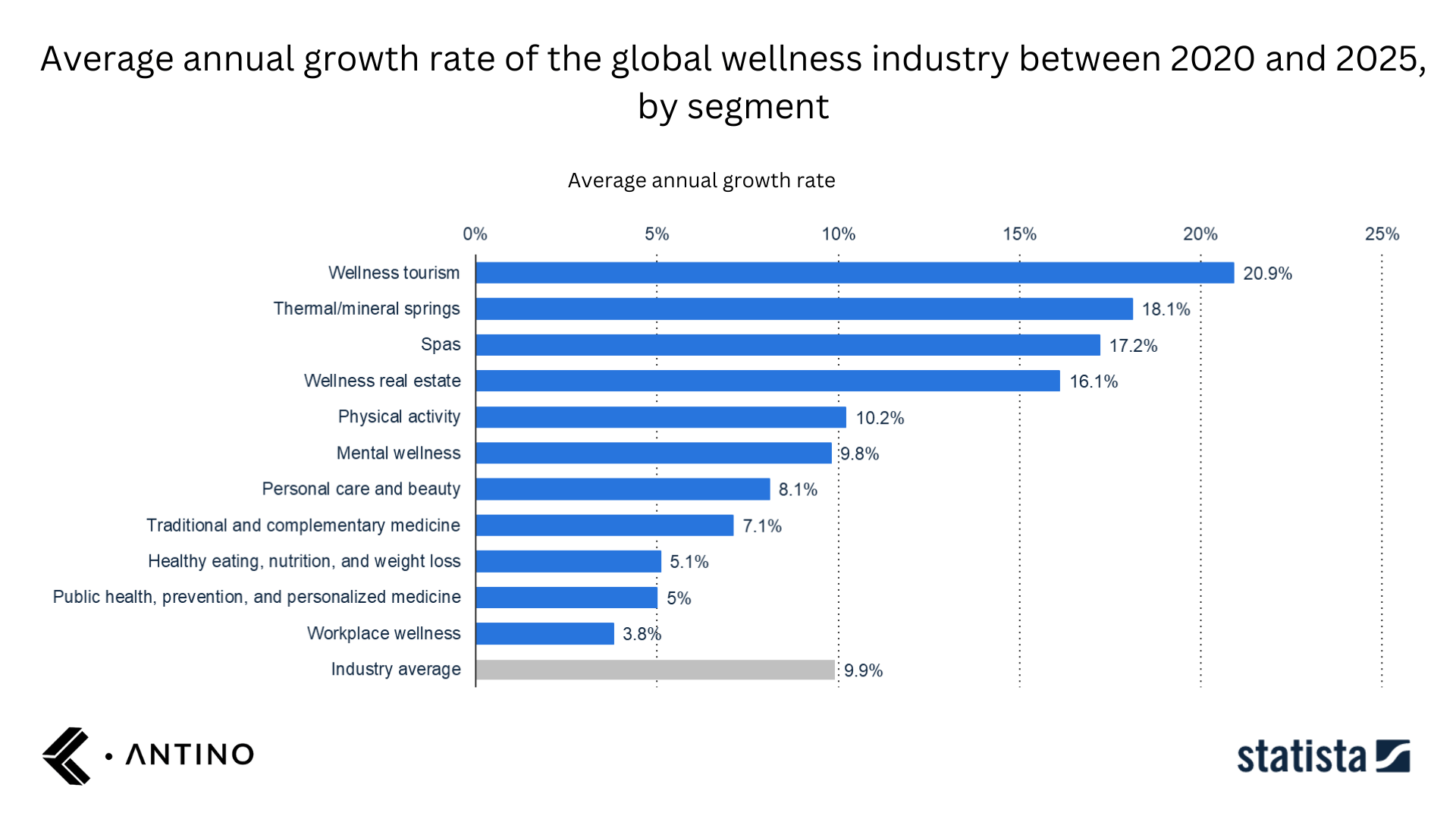 How is the Scope of Wellness Industry in Future lookalike?