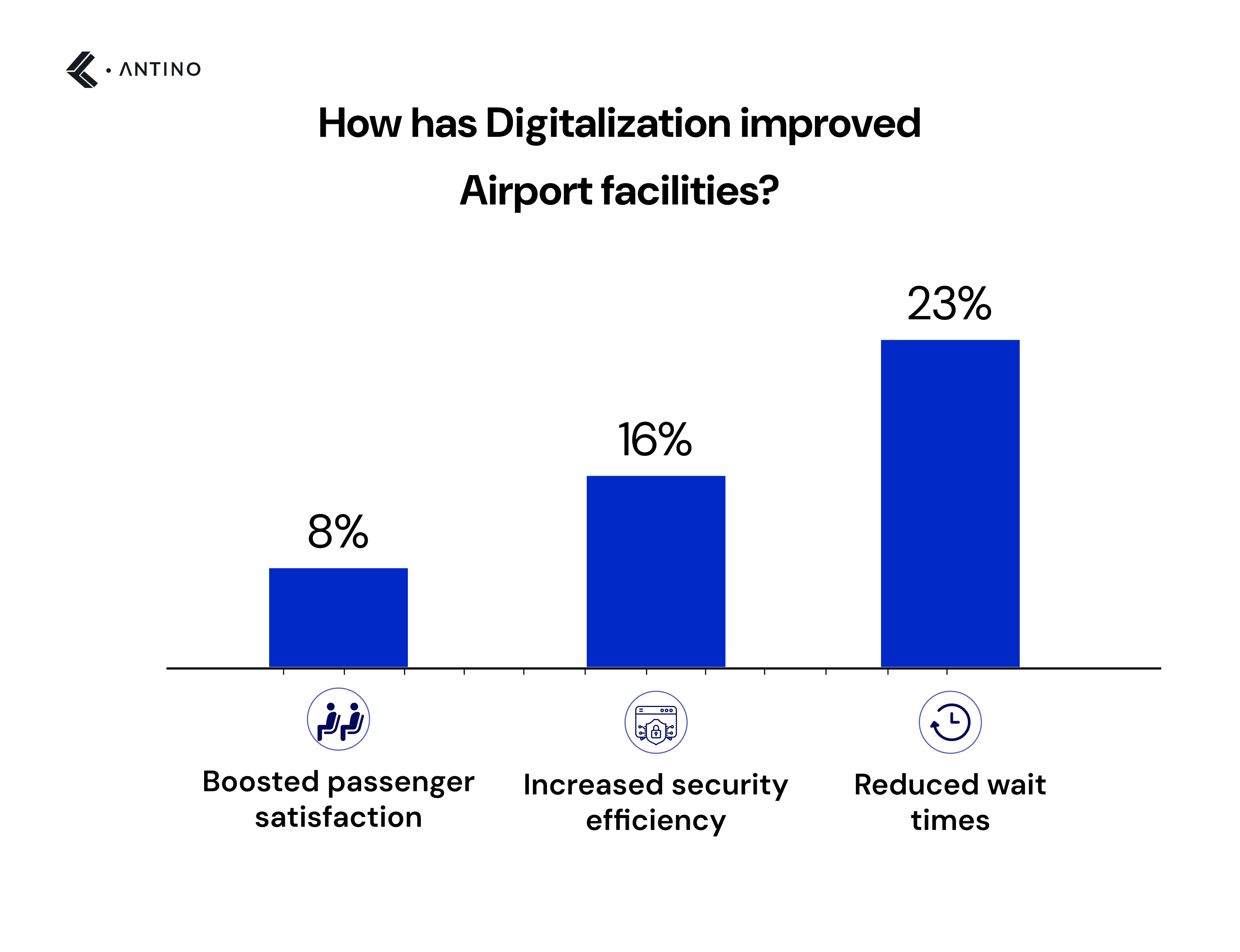 Digital Transformation in Aviation Industry: What’s your take?