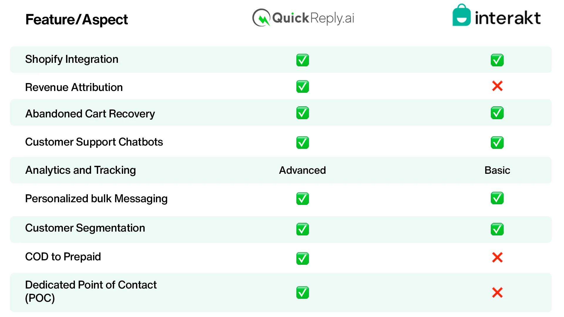 Best Interakt Alternative for WhatsApp Marketing | QuickReply vs Interakt