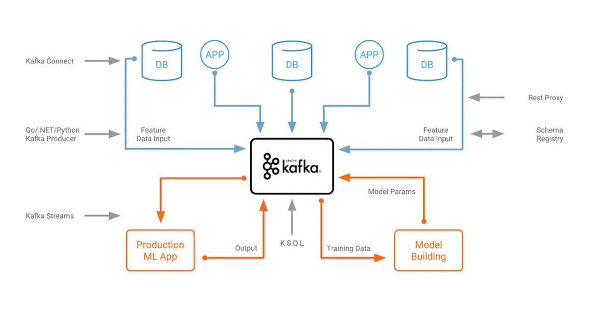 The drawbacks of ksqlDB in machine learning workflows