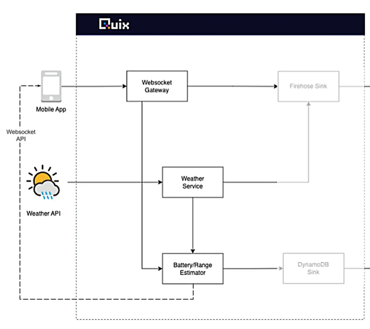 Exploring real-time and batch analytics for e-bike telemetry with Quix and AWS