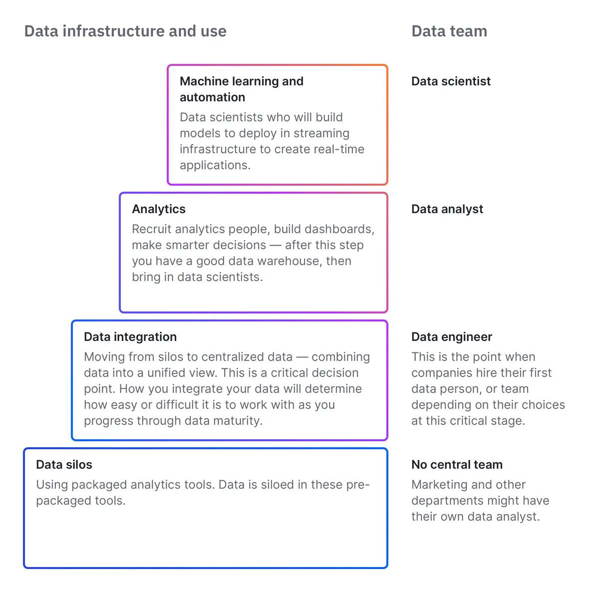 How to progress on the data maturity journey, from data silos to ...