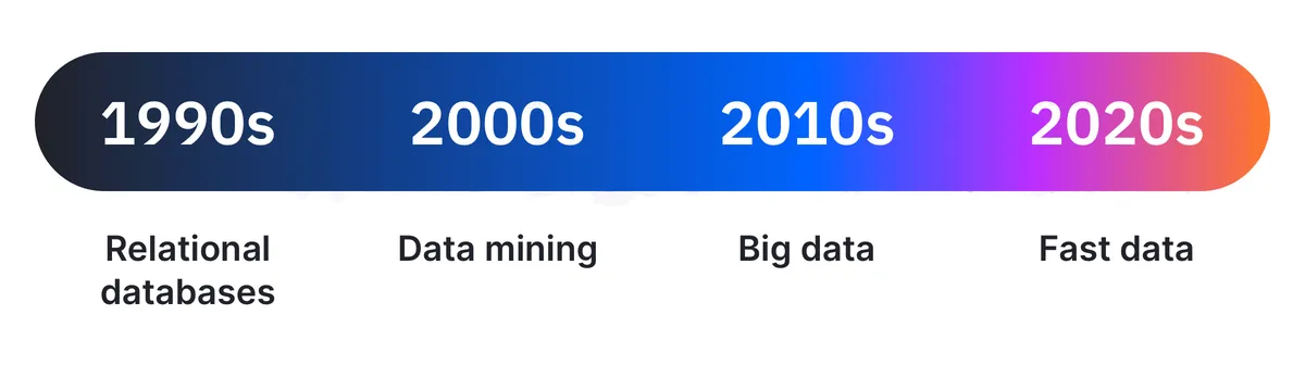The evolution of data processing: why time to value is paramount