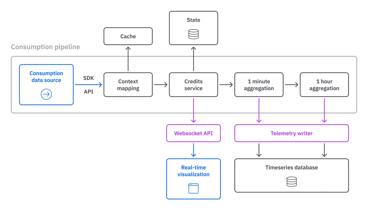 How To Develop A Usage Based Pricing System