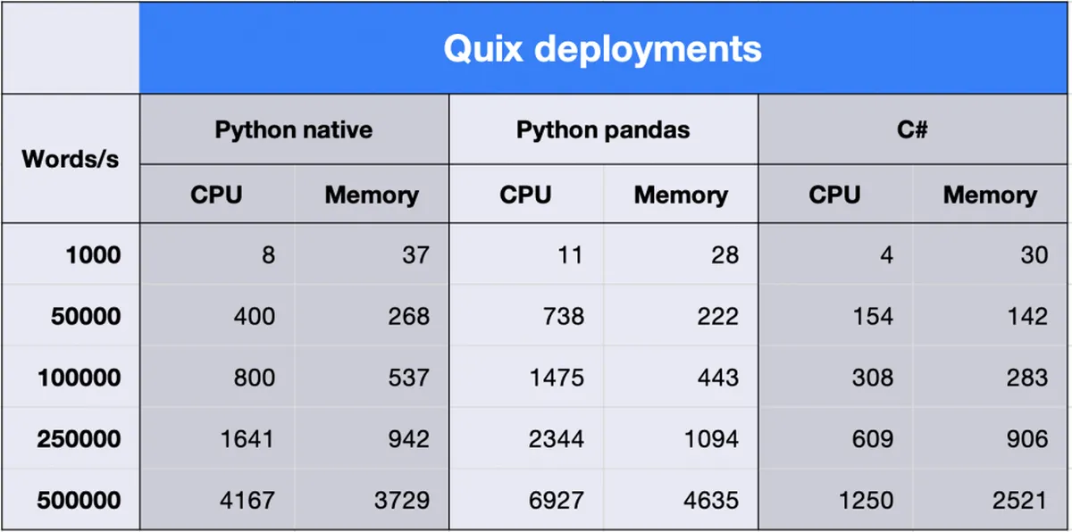 Flink vs Spark: Benchmarking stream processing client libraries