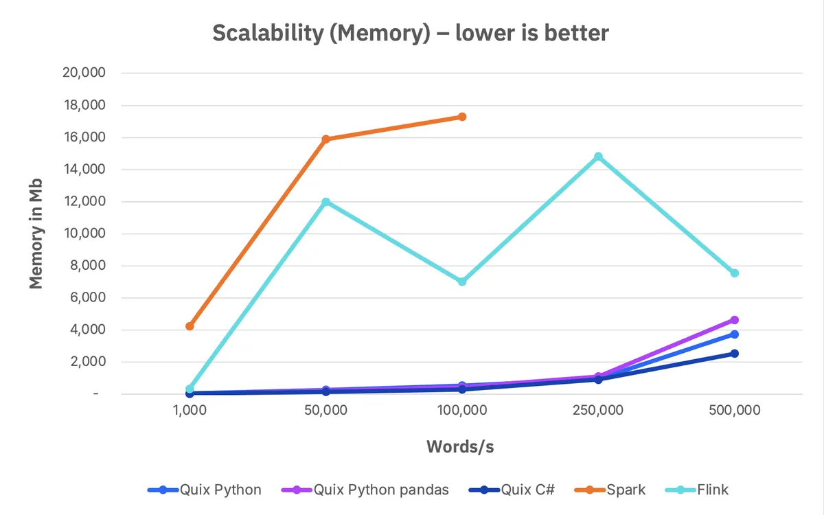 Flink vs Spark: Benchmarking stream processing client libraries