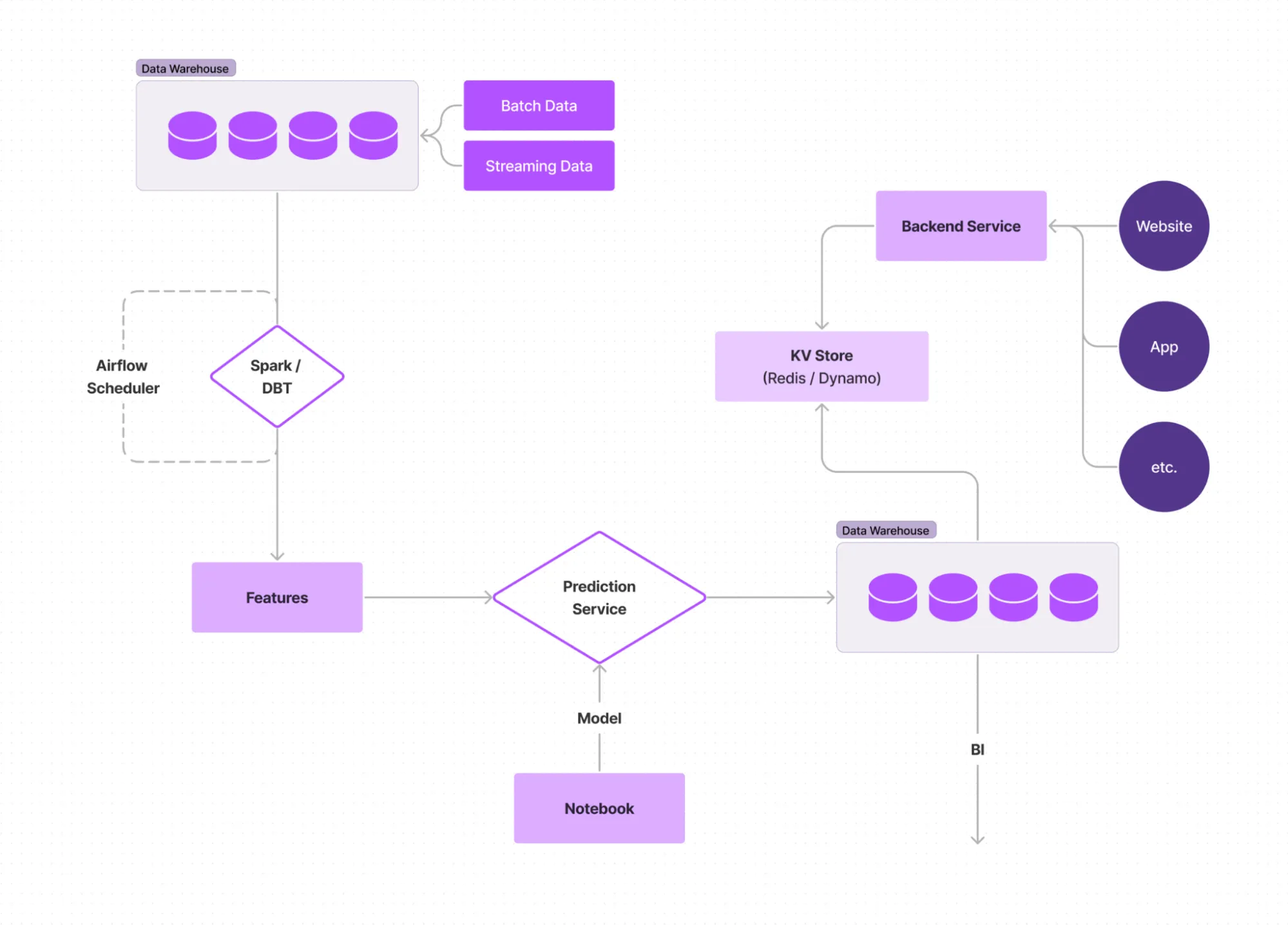 The fundamentals of real-time machine learning