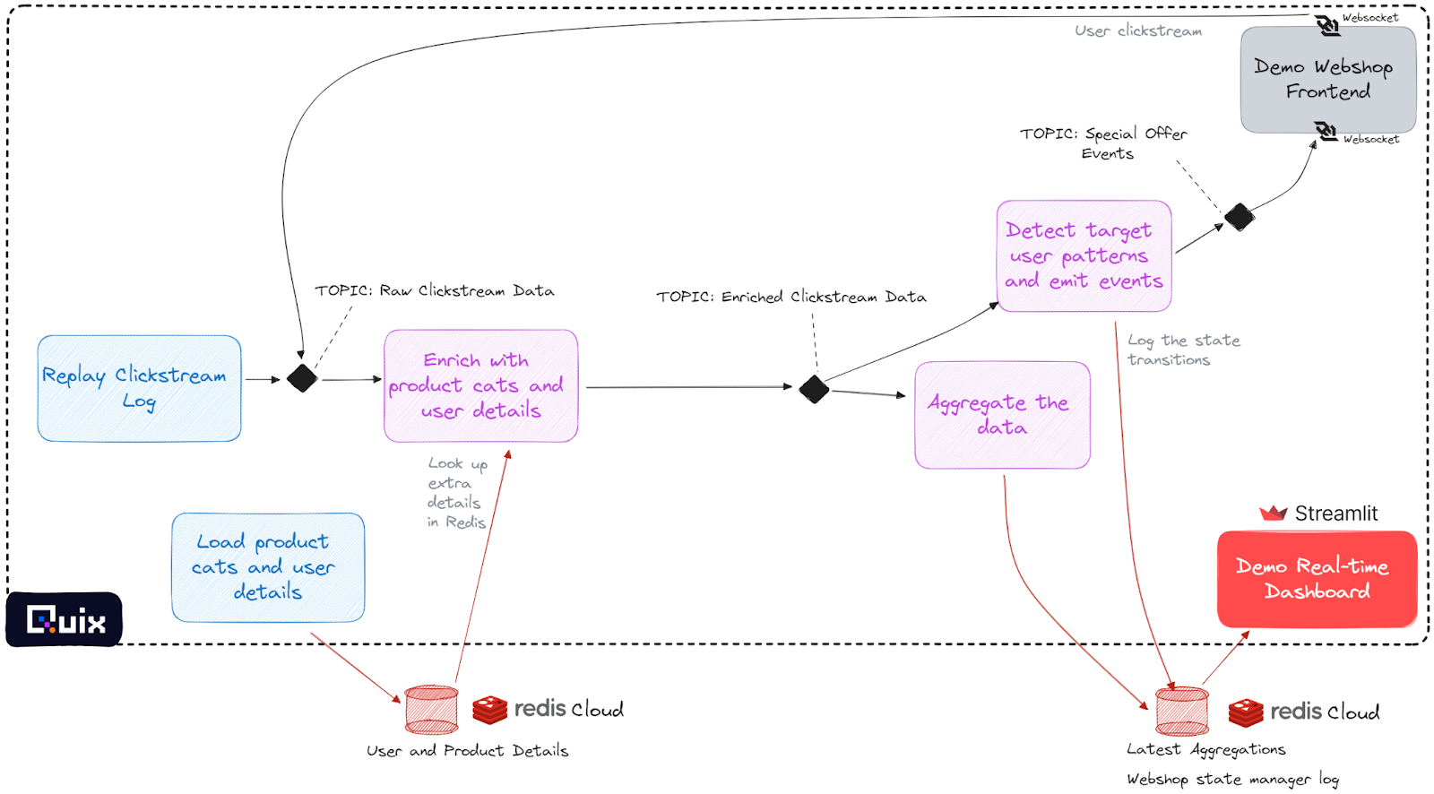 Analyze clickstream data in real time and trigger special offers based on user behavior