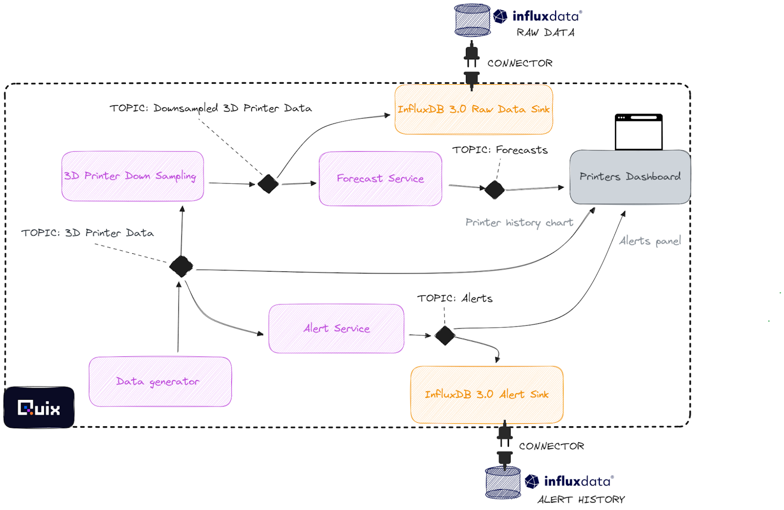 Predict 3D printer failures in real-time using sensor data