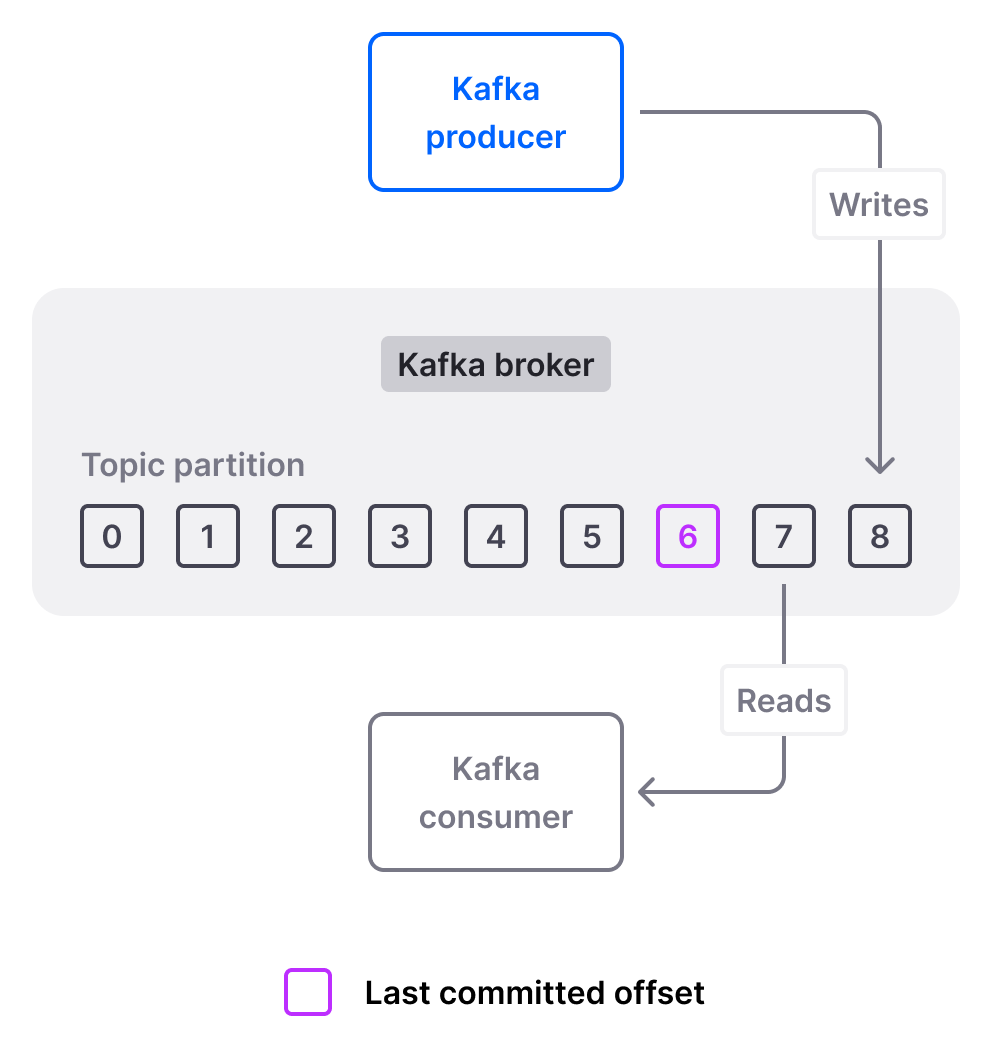 Understanding Kafka’s auto offset reset configuration: Use cases and ...
