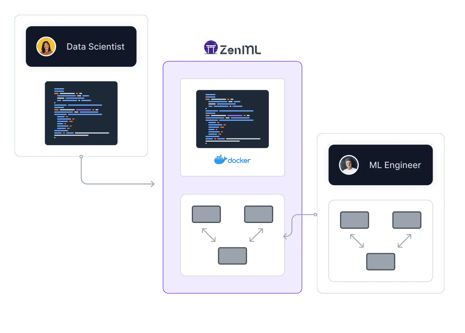 ZenML vs Orchestrators