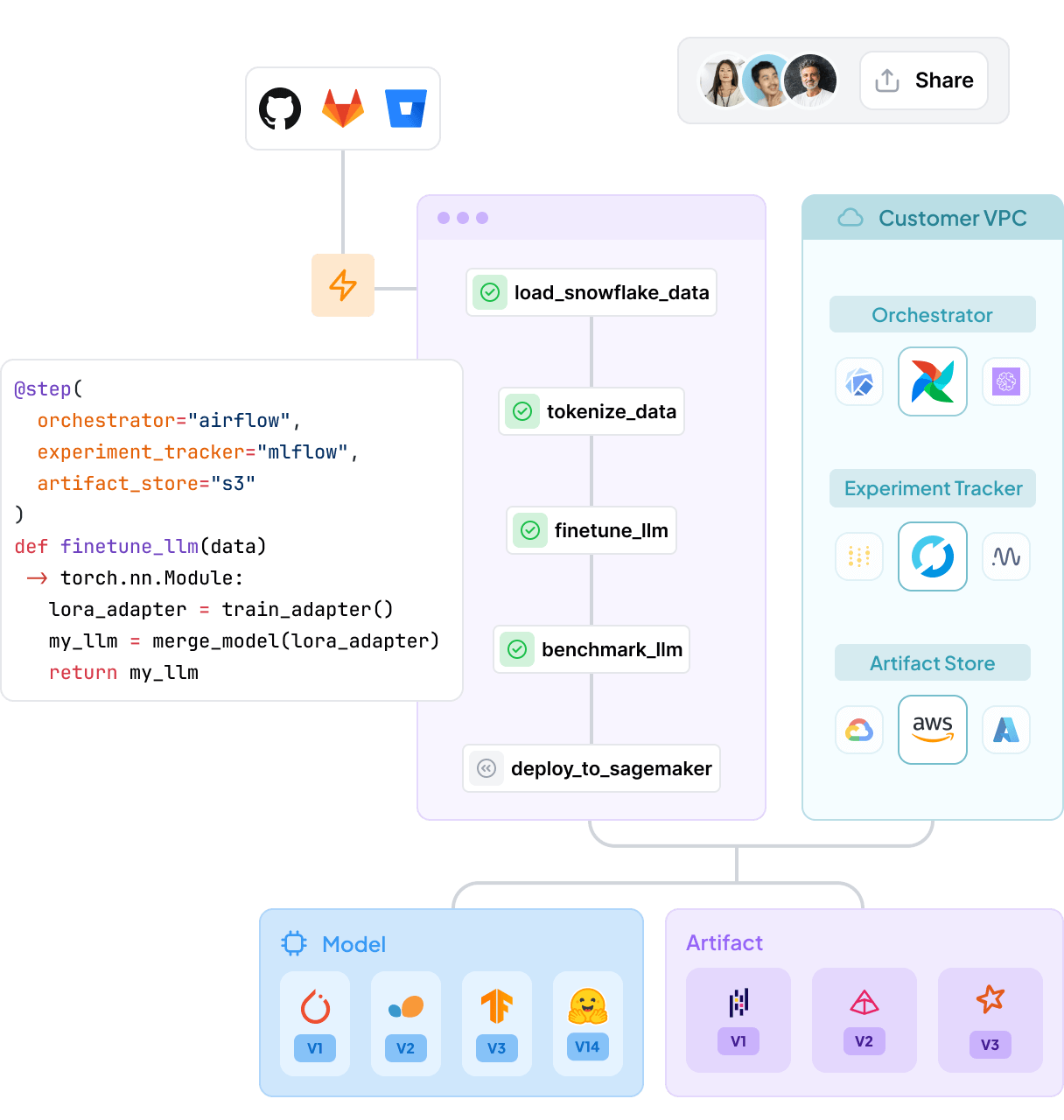 MLOps framework for infrastructure agnostic ML pipelines