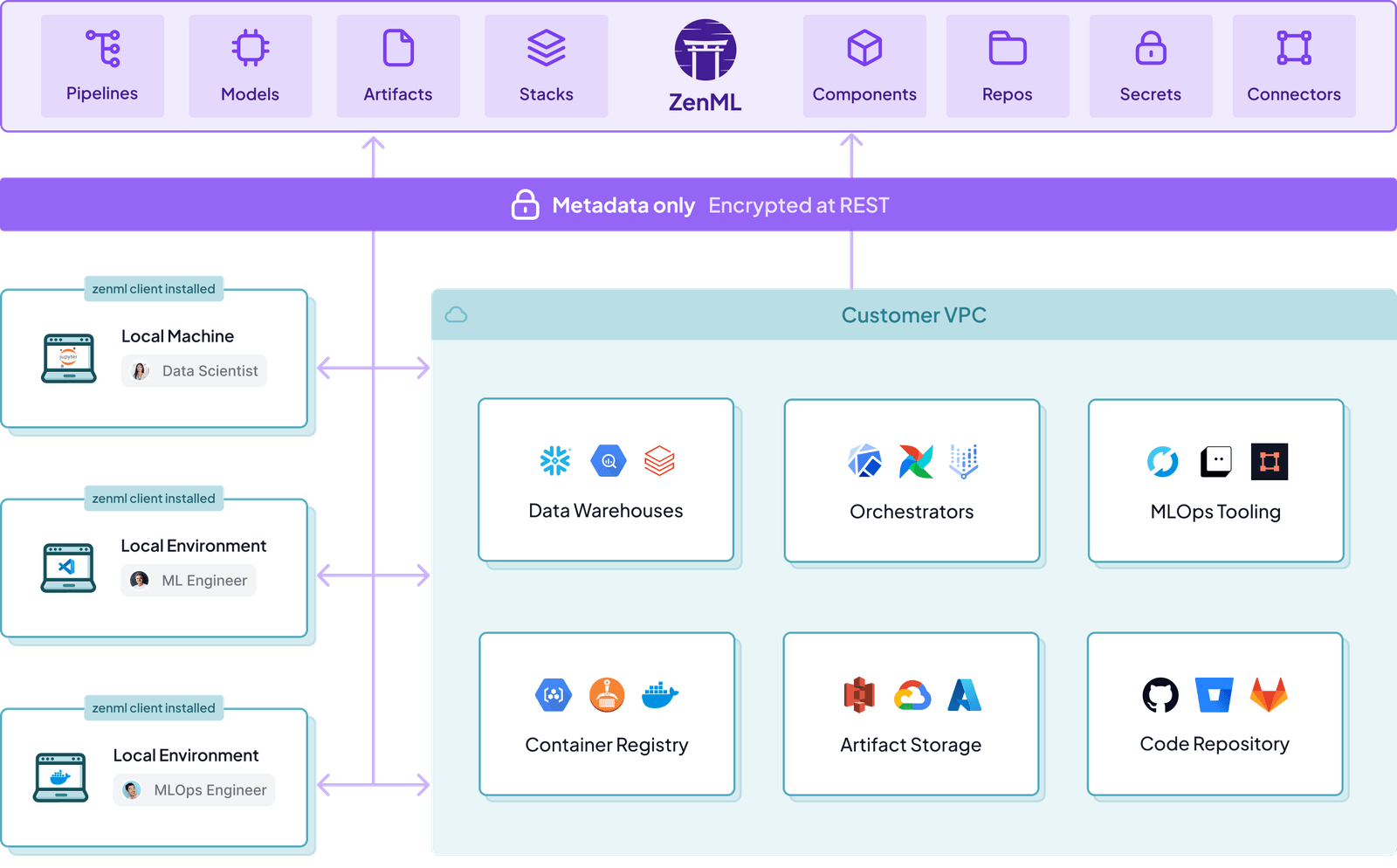 MLOps framework for infrastructure agnostic ML pipelines