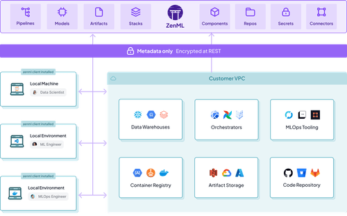 MLOps framework for infrastructure agnostic ML pipelines