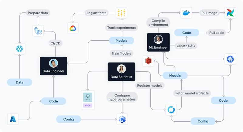 MLOps framework for infrastructure agnostic ML pipelines
