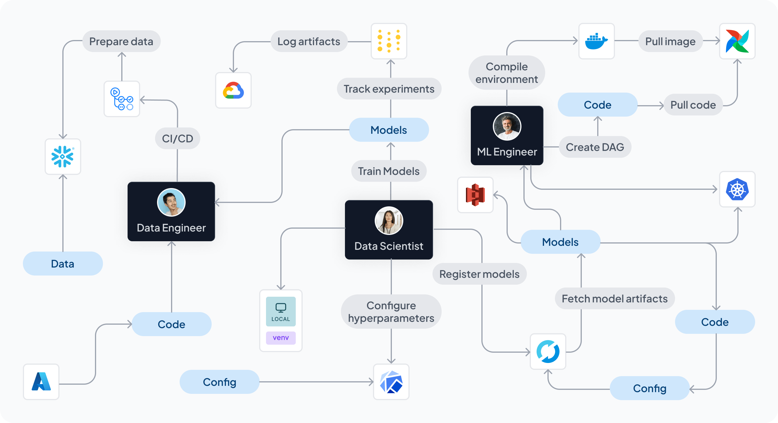 MLOps framework for infrastructure agnostic ML pipelines