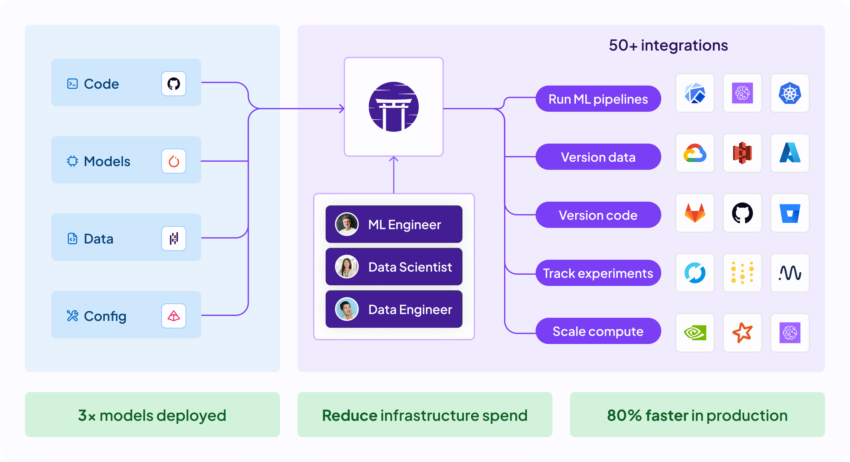MLOps framework for infrastructure agnostic ML pipelines