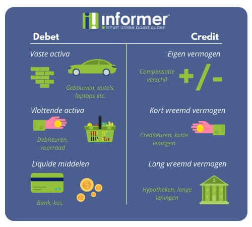 Hoe stel je een balans op? | Informer Boekhouden wiki