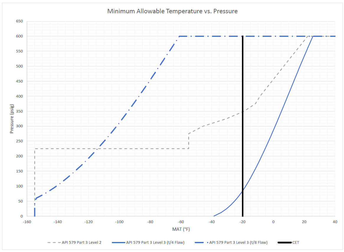 Proactive Fitness-For-Service for Brittle Fracture
