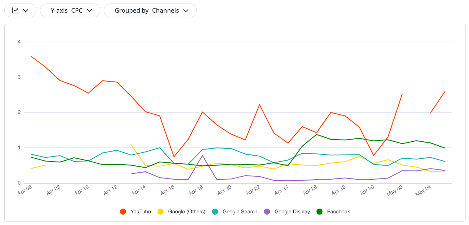 Cost-per-click (CPC) | Glossary
