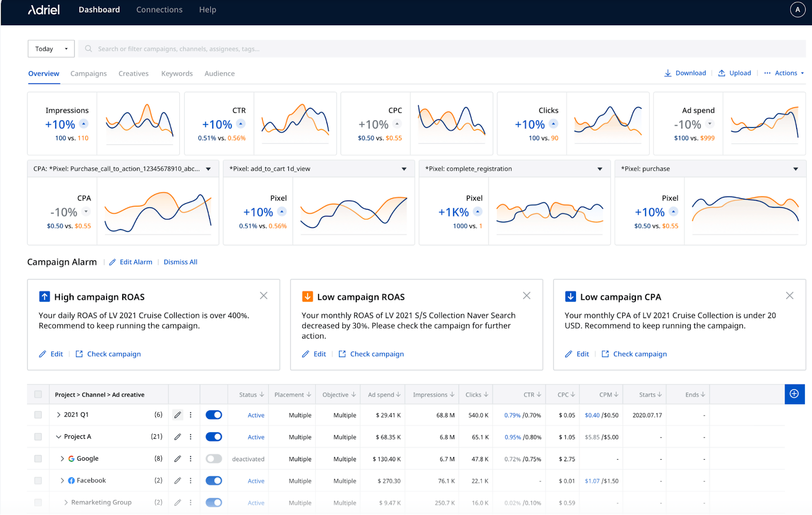 Digital Marketing Reporting Dashboard: 27 Templates, Examples, and KPIs