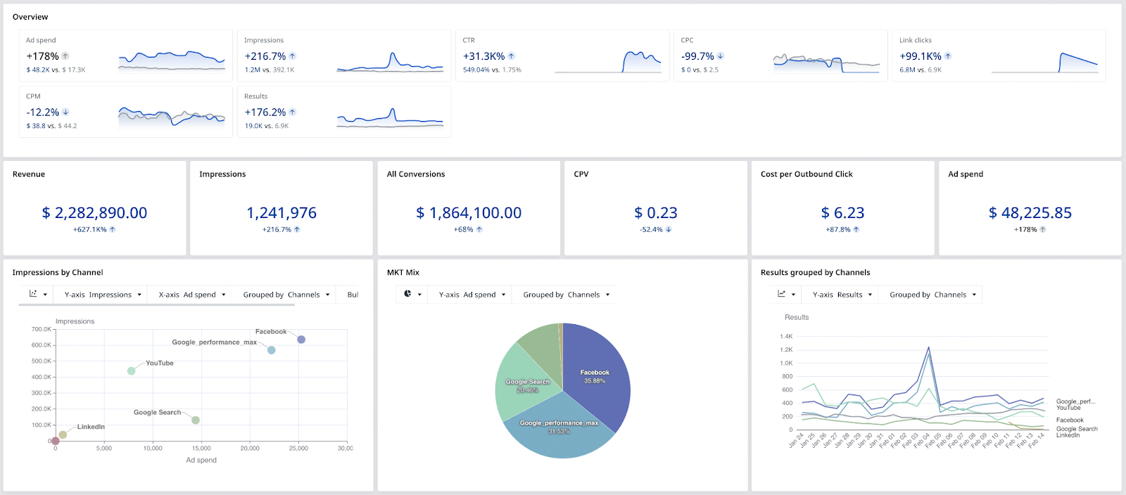 10 Executive Dashboard Examples, Templates, and Strategies to Impress ...