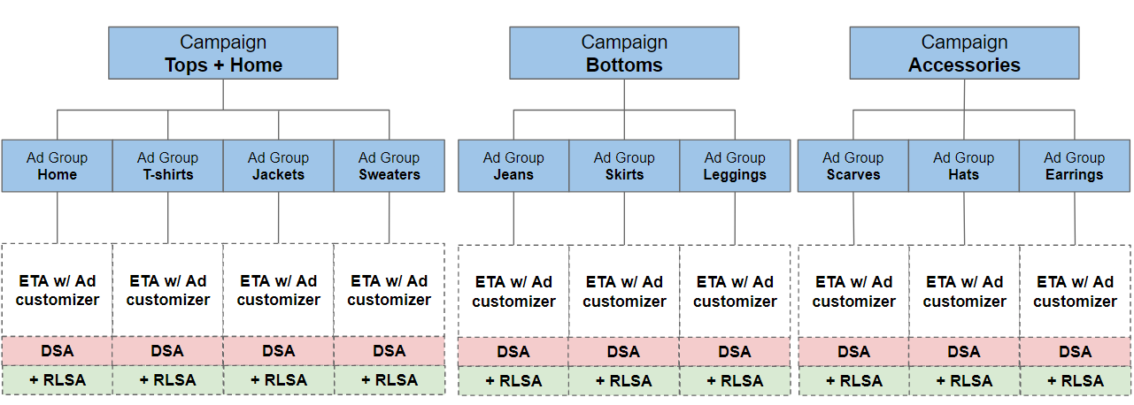 Mastering Hagakure Google Ads Structure for +115% Conversions