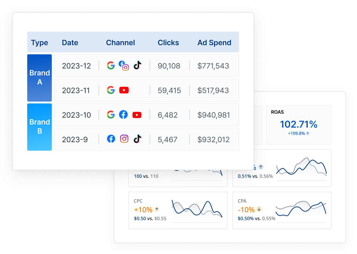 Meta and Facebook Ads Dashboard | Dashboard Templates | Adriel
