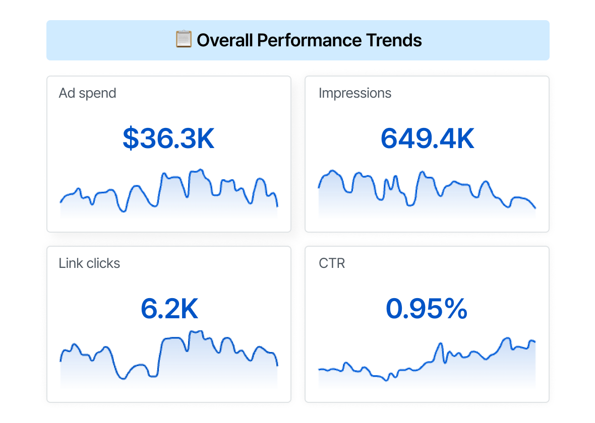 Ad Account Management Dashboard Template