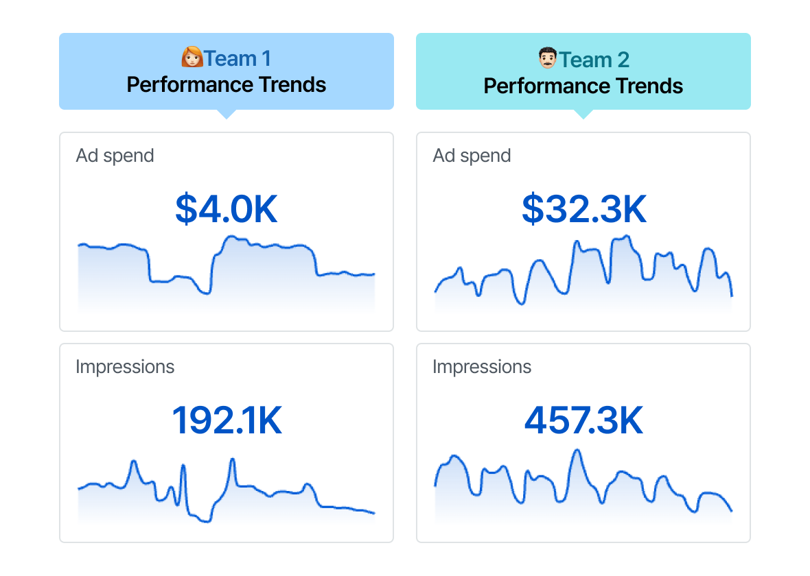 Ad Account Management Dashboard | Dashboard Templates | Adriel