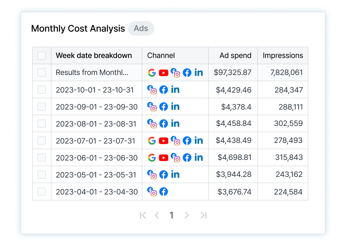 Advertising Cost Analysis Dashboard | Dashboard Templates | Adriel