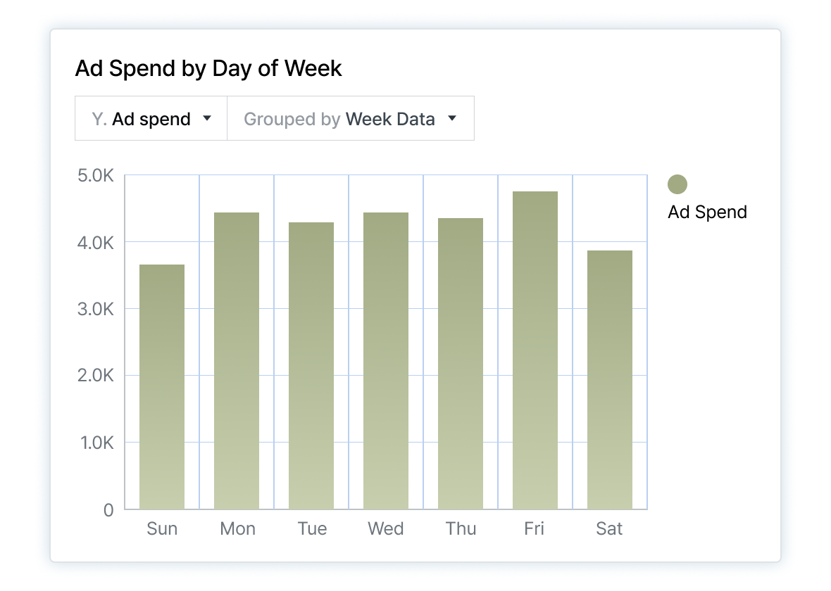 Advertising Cost Analysis Dashboard | Dashboard Templates | Adriel