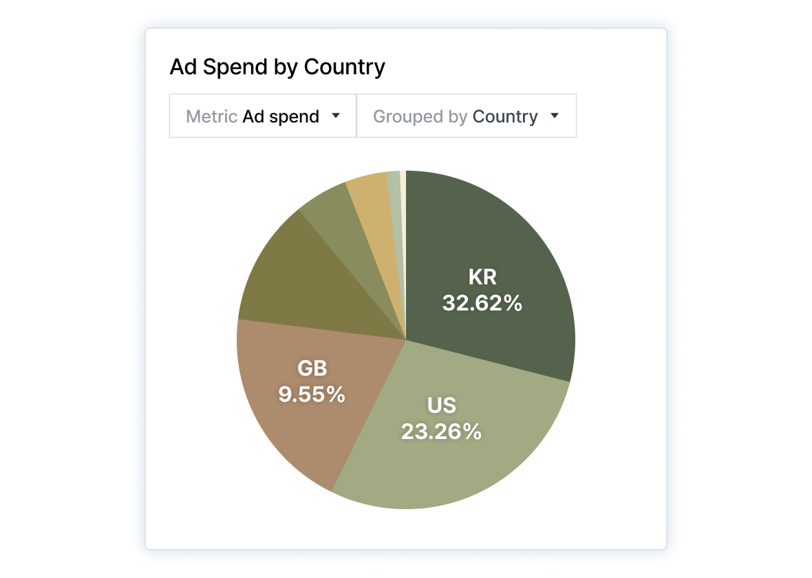 Advertising Cost Analysis Dashboard | Dashboard Templates | Adriel