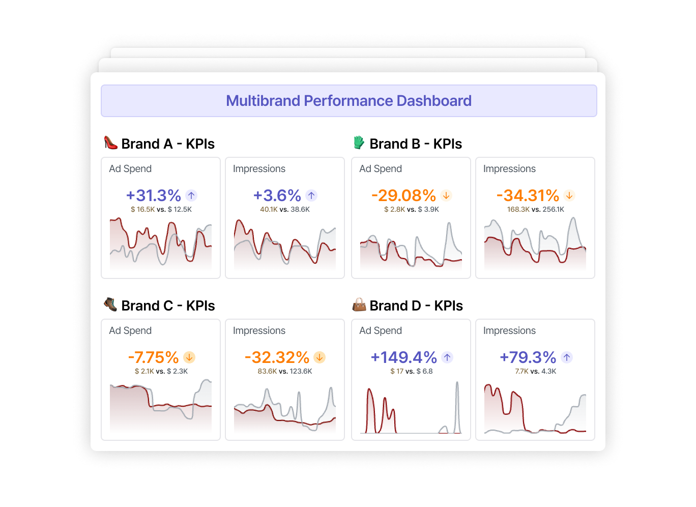 Brand Performance Dashboard Template