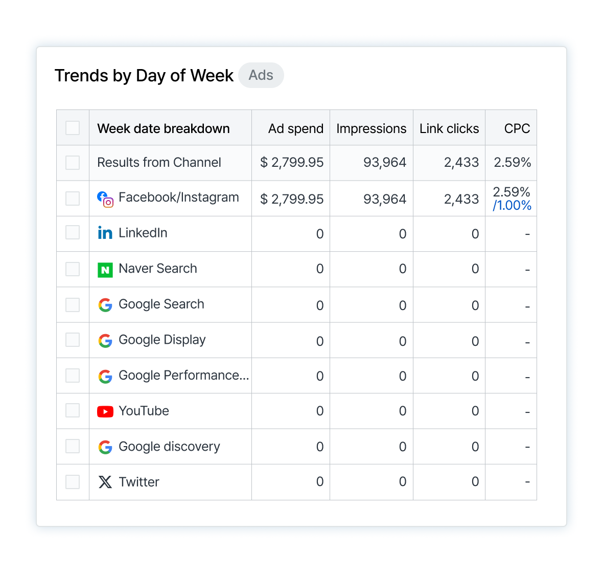 Brand Performance Dashboard Template