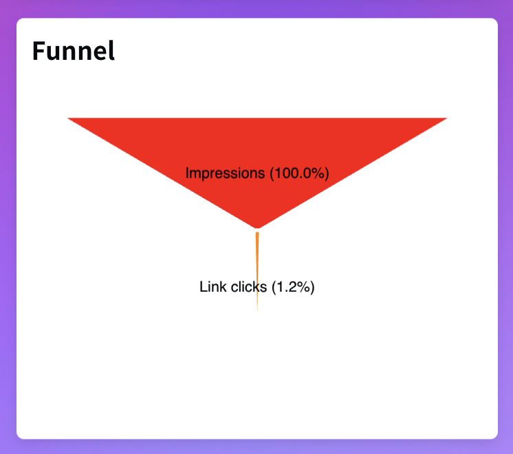 10 Data Visualization Dashboard Examples to Impress your Clients