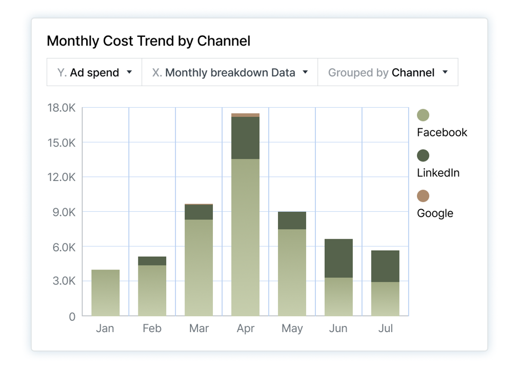 Advertising Cost Analysis Dashboard | Dashboard Templates | Adriel