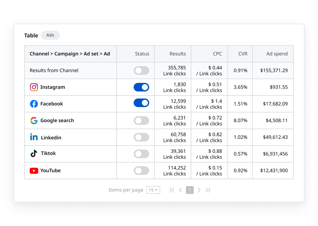 PPC Dashboard Template