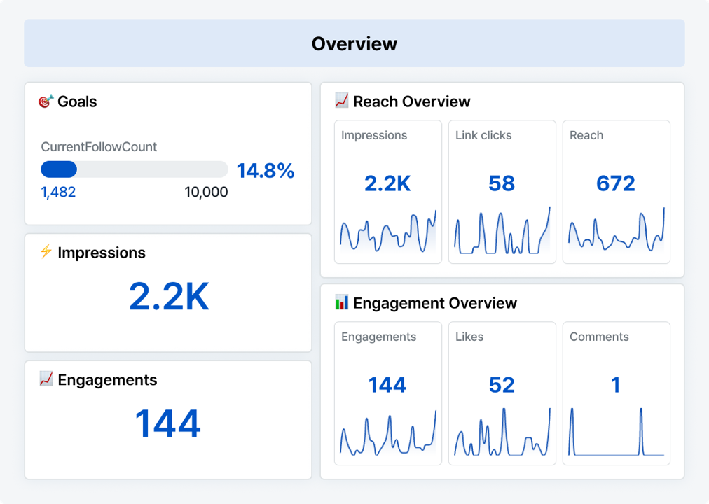 LinkedIn Organic Dashboard Template
