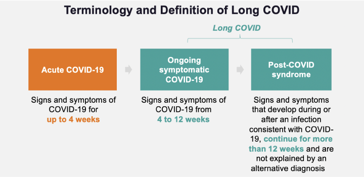 What is Long Covid and How to Manage it