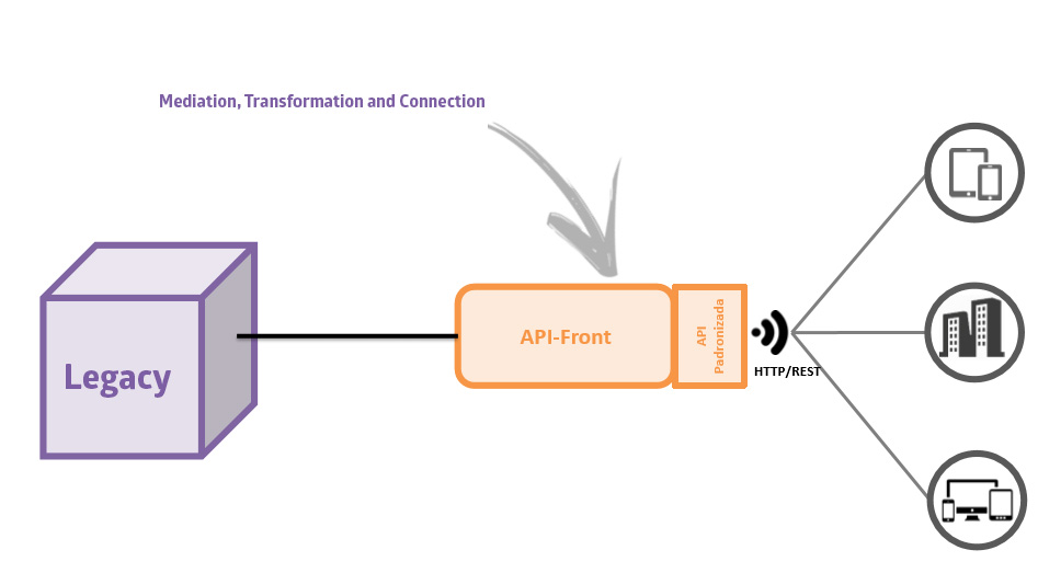 Estrategias para exponer las API sin afectar al backend | Sensedia