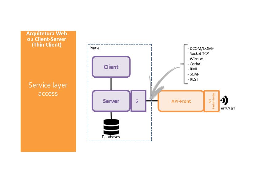 Estrategias para exponer las API sin afectar al backend | Sensedia
