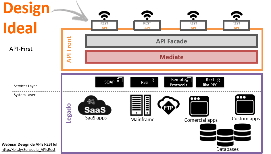 Estrategias para exponer las API sin afectar al backend | Sensedia