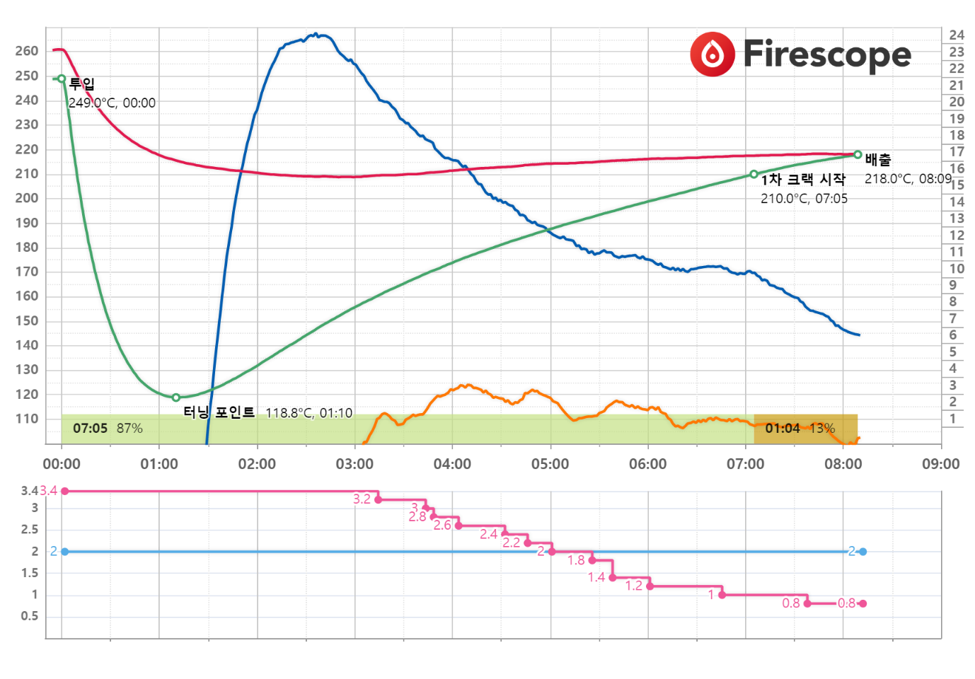 Baked defects in Ethiopian Natural Coffee Roasting