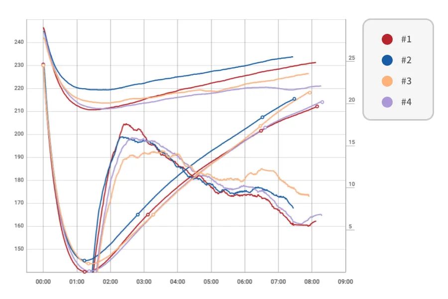 Firescope - Coffee Roasting Software