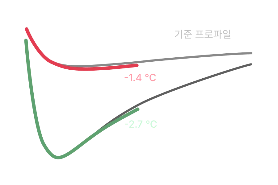Firescope - Coffee Roasting Software