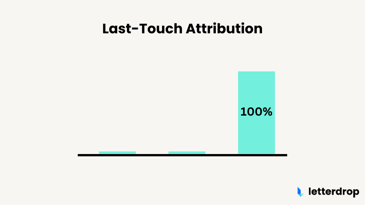 How to Measure Content Marketing Attribution | Letterdrop